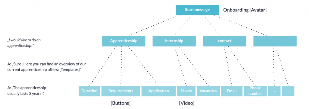 Conversational Map / Flow | Definition und Erklärung - BOTwiki